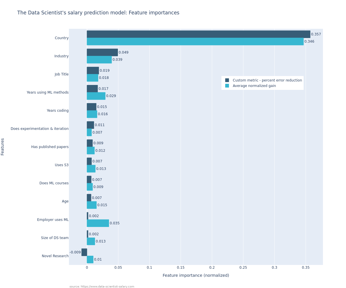 Jobs In Data - Data Scientist Salary